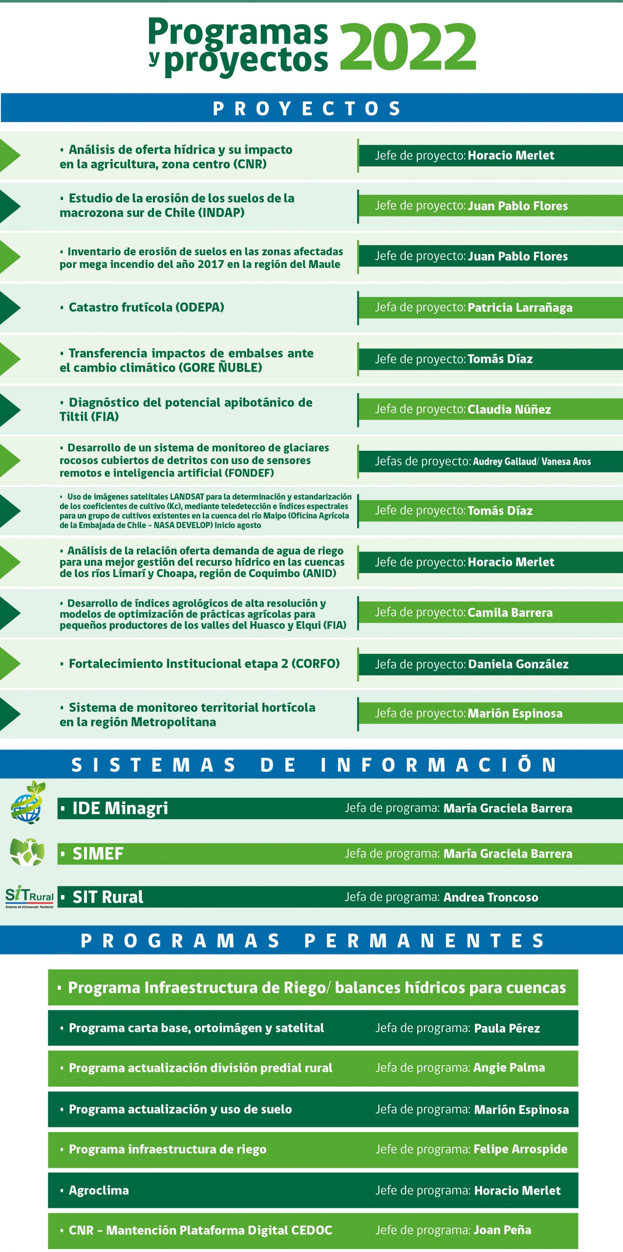 Conoce los proyectos y programas de CIREN 2022 - Ciren